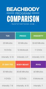 Beachbody Program Comparison Chart | Get Results Right Now