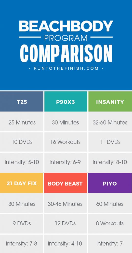 Beachbody Program Comparison Chart | Get Results Right Now