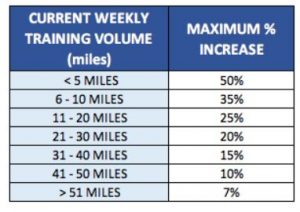 How Quickly Can I Increase Running Mileage? Methods and Tips ...