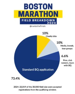 Boston Marathon Qualifying Training Plan | "How To" Runners' Tips